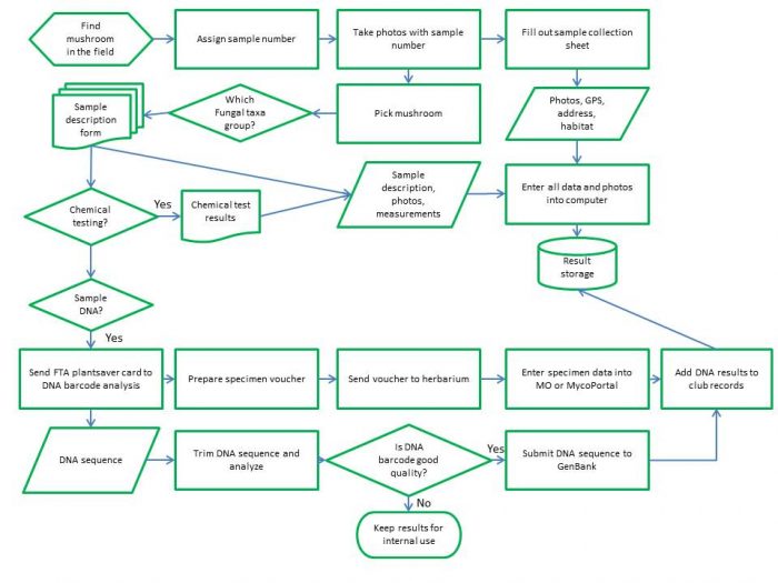 Protocols, infrastructure and documentation | Western Pennsylvania ...